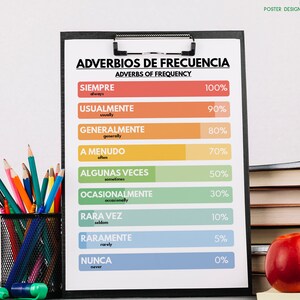 Spanish Language, ADVERBS OF FREQUENCY, Grammar Anchor Chart ...