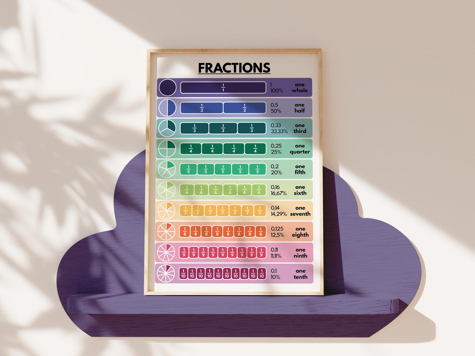 FRACTIONS + DECIMALS + PERCENTAGES, Educational Posters for Kids, Math ...