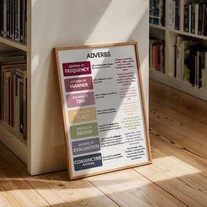 ADVERBS, Types of Adverb, Grammar Chart, Classroom Poster, Educational ...
