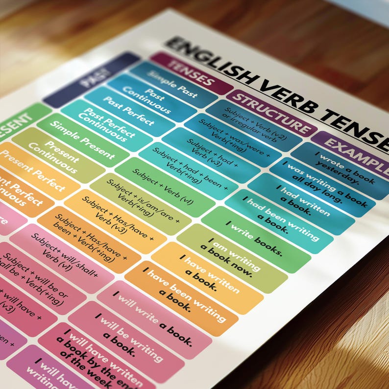 ENGLISH VERB TENSES - 2 Comprehensive Posters for Classroom and Homeschooling, Grammar Chart ...