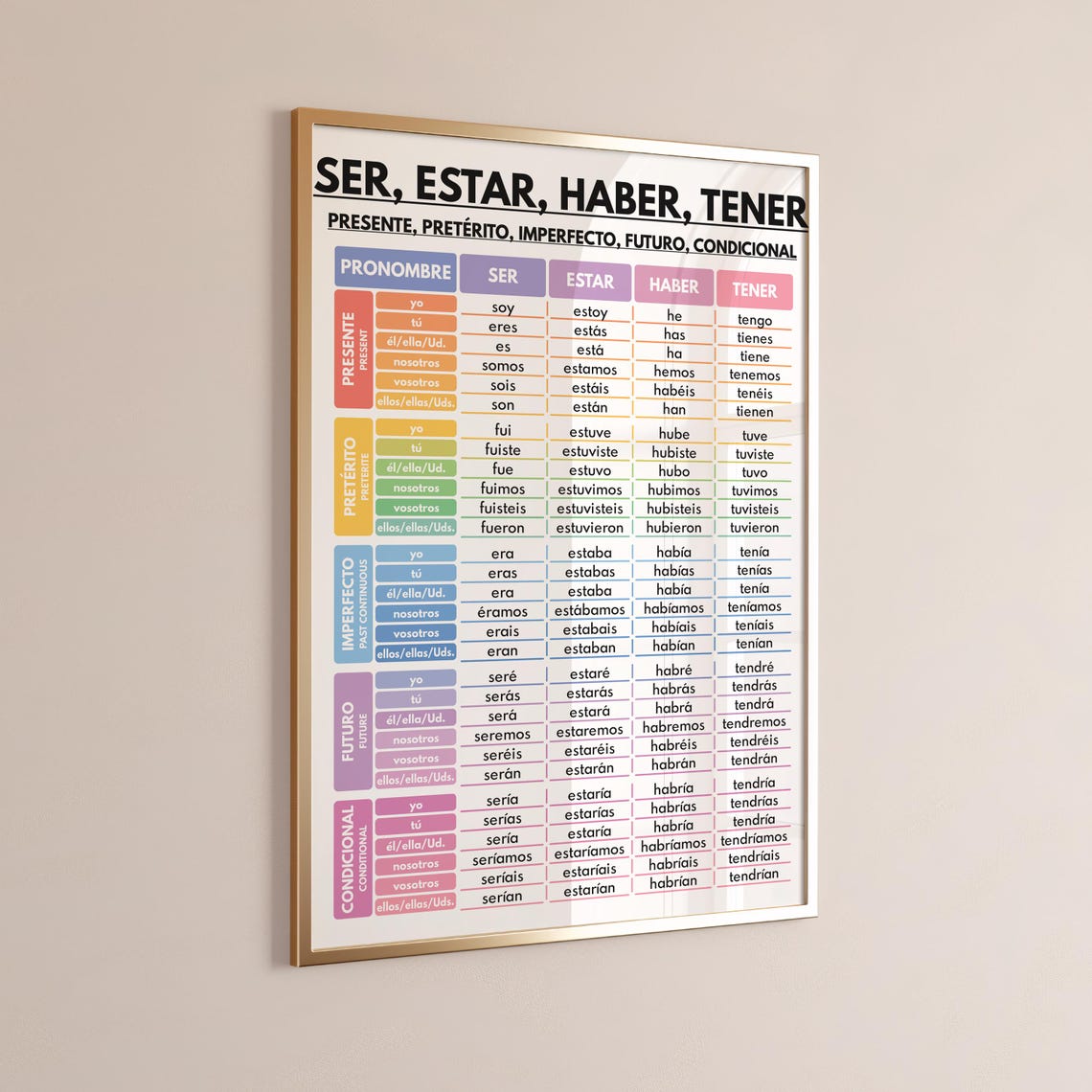 Spanish Language, Ser, Estar, Haber, Tener, Spanish Verb Tenses ...