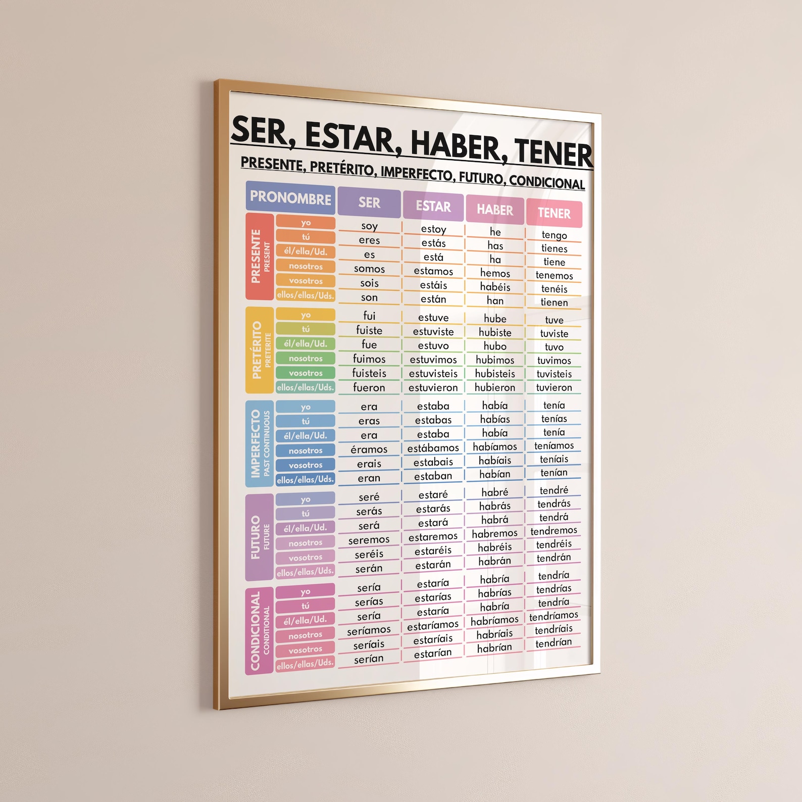 Spanish Language, Ser, Estar, Haber, Tener, Spanish Verb Tenses ...