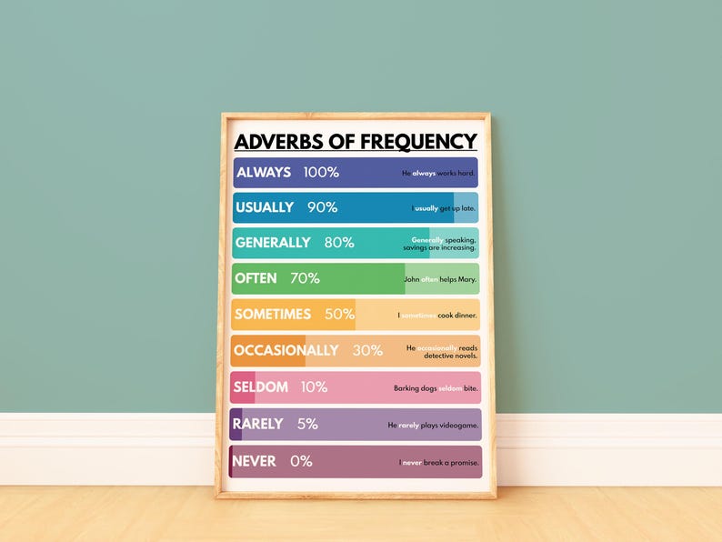 ADVERBS OF FREQUENCY, Types of Adverb, Grammar Chart for Homeschool ...