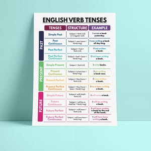 ENGLISH VERB TENSES Poster, English Grammar Anchor Chart, Homeschool ...