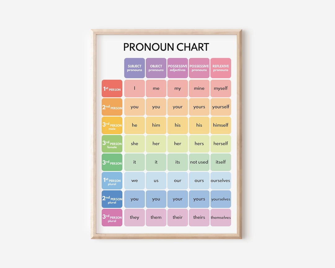 PRONOUN CHART, English Language, Parts of Speech, Grammar Anchor Chart ...