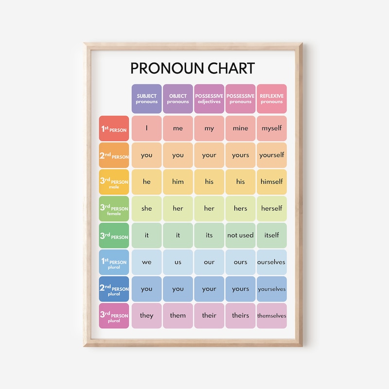 Pronoun Anchor Chart - Etsy