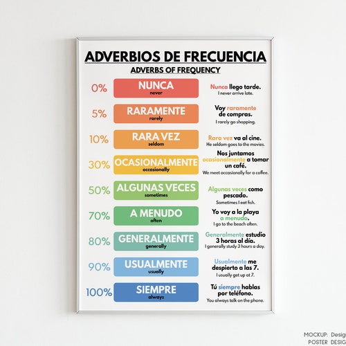 Spanish Language ADVERBS OF FREQUENCY Grammar Chart - Etsy