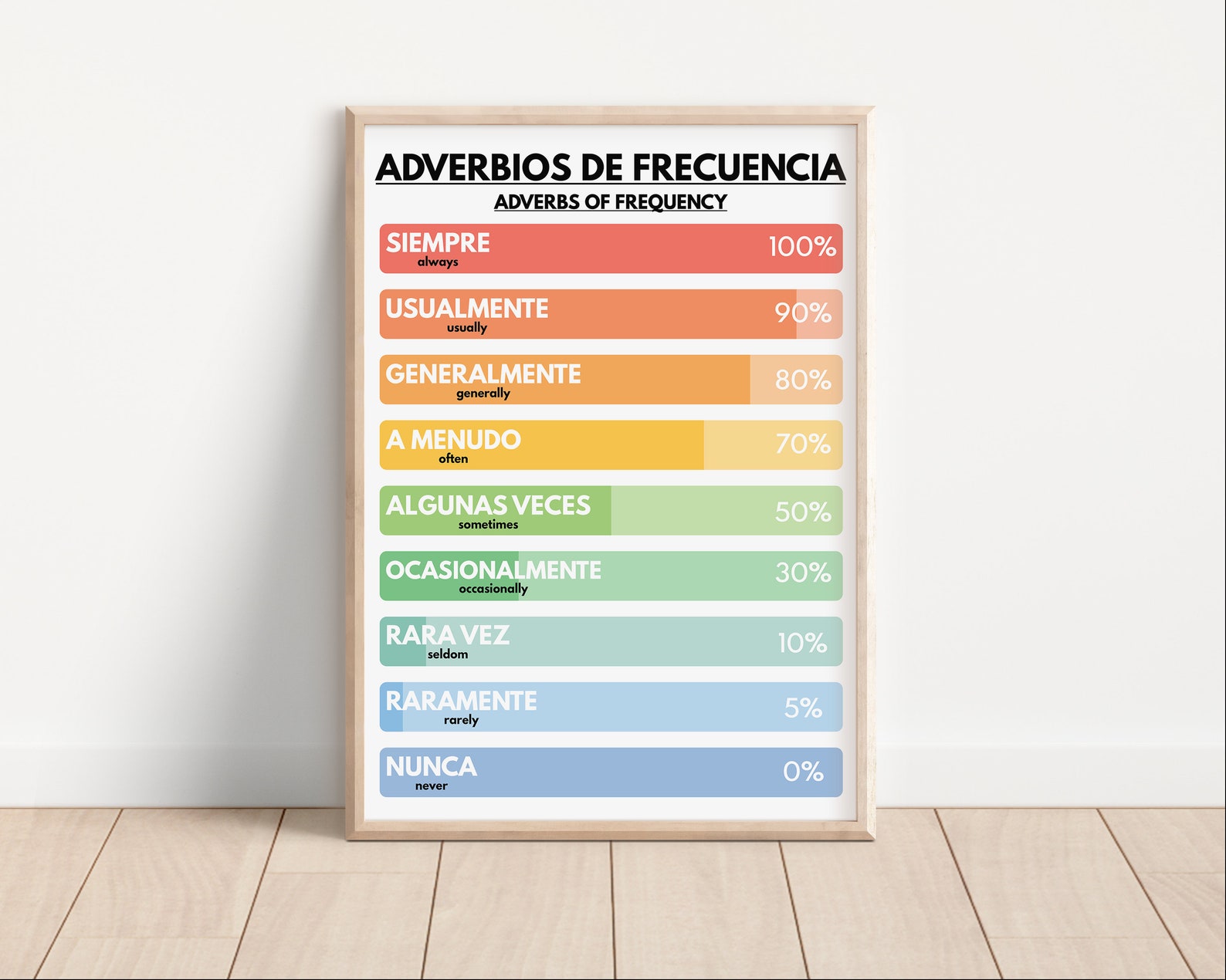 Spanish Language, ADVERBS OF FREQUENCY, Grammar Anchor Chart ...