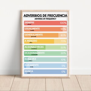Spanish Language, ADVERBS OF FREQUENCY, Grammar Anchor Chart ...