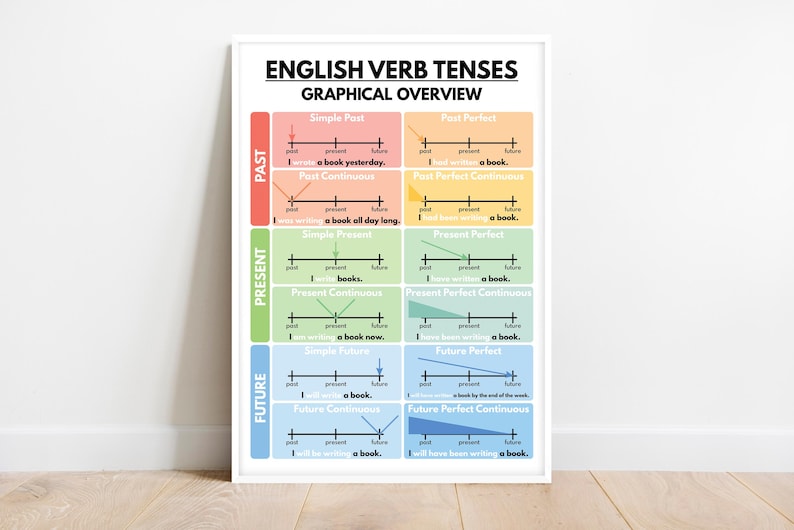 ENGLISH VERB TENSES Poster, English Grammar Chart for Homeschool ...