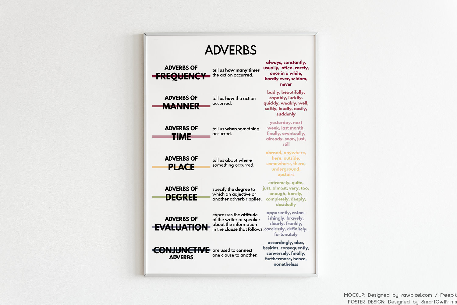 ADVERBS Poster Types of Adverb Grammar Anchor Chart for - Etsy