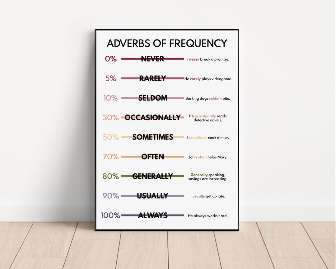 ADVERBS OF FREQUENCY, Learn English Language, Grammar Chart for ...