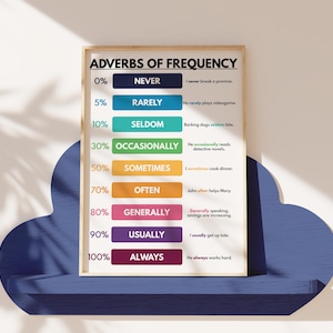 ADVERBS OF FREQUENCY, Types of Adverb, Grammar Chart, Educational ...