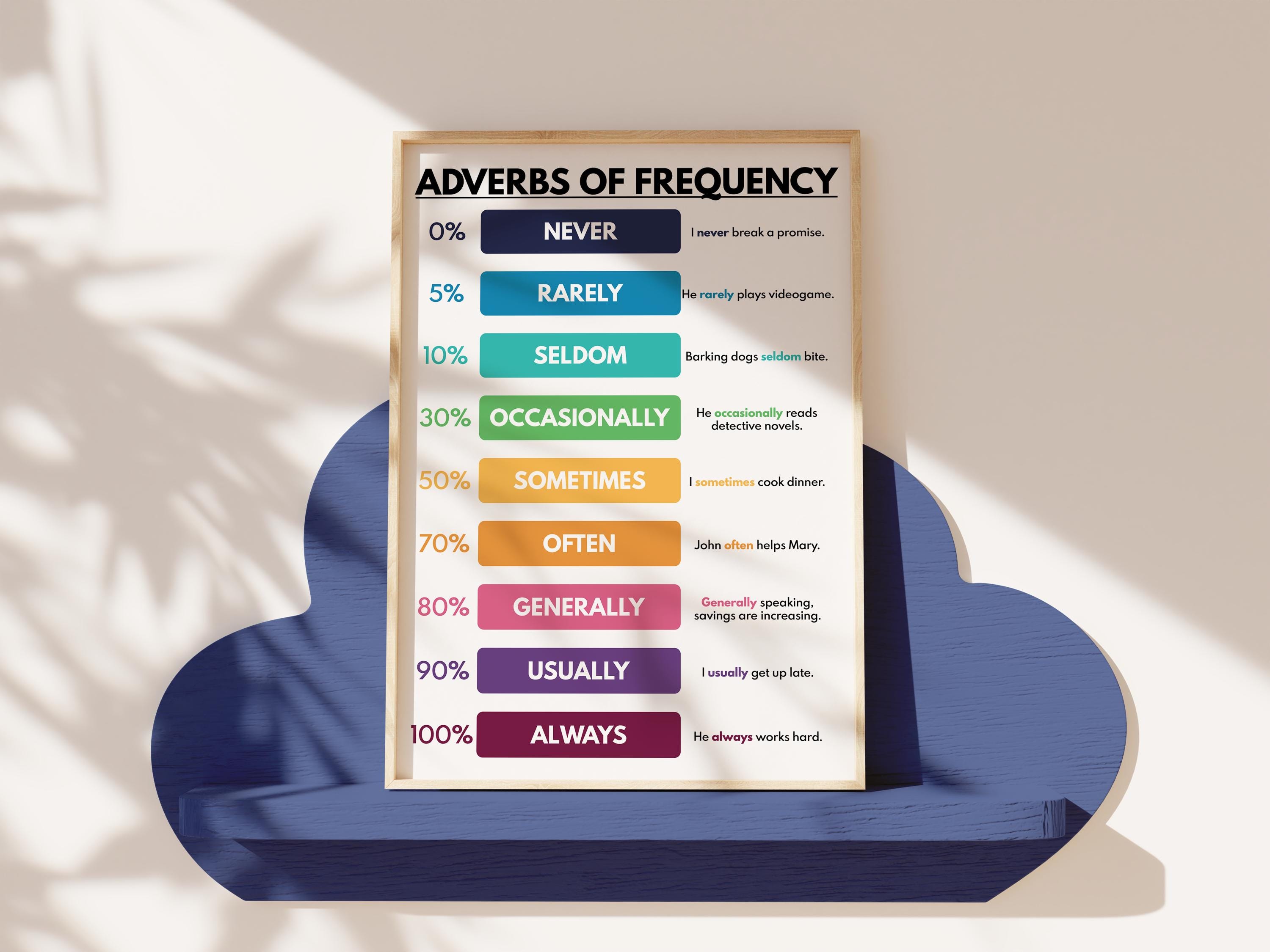ADVERBS OF FREQUENCY, Types of Adverb, Grammar Chart, Educational ...