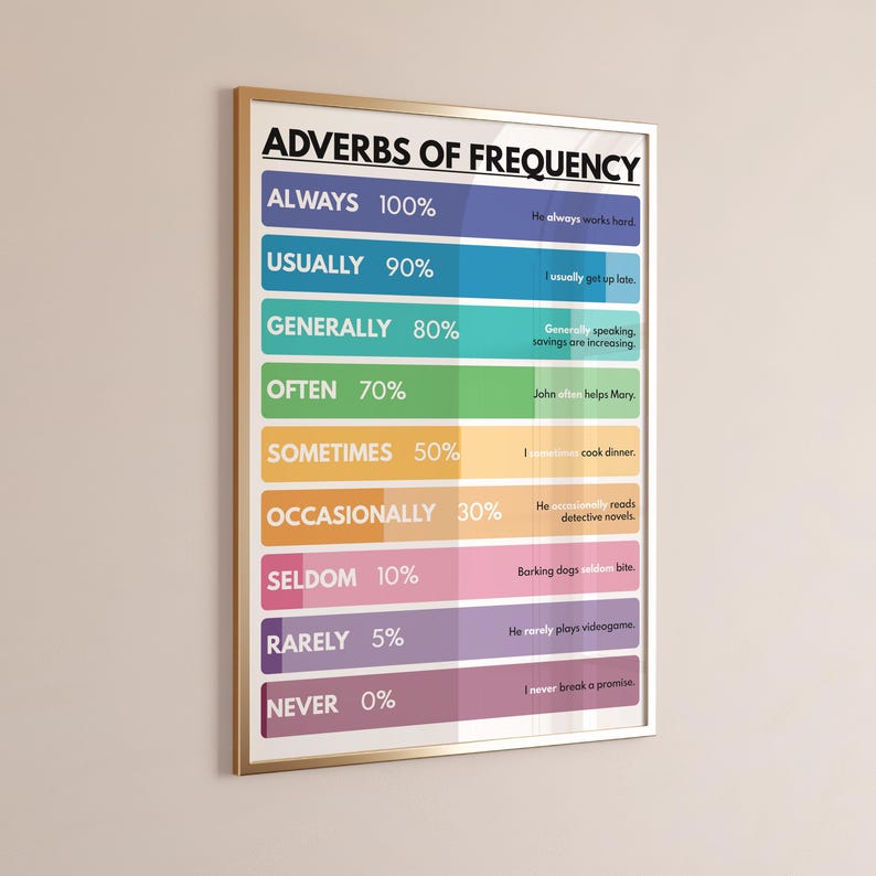 ADVERBS OF FREQUENCY, Types of Adverb, Grammar Chart for Homeschool ...