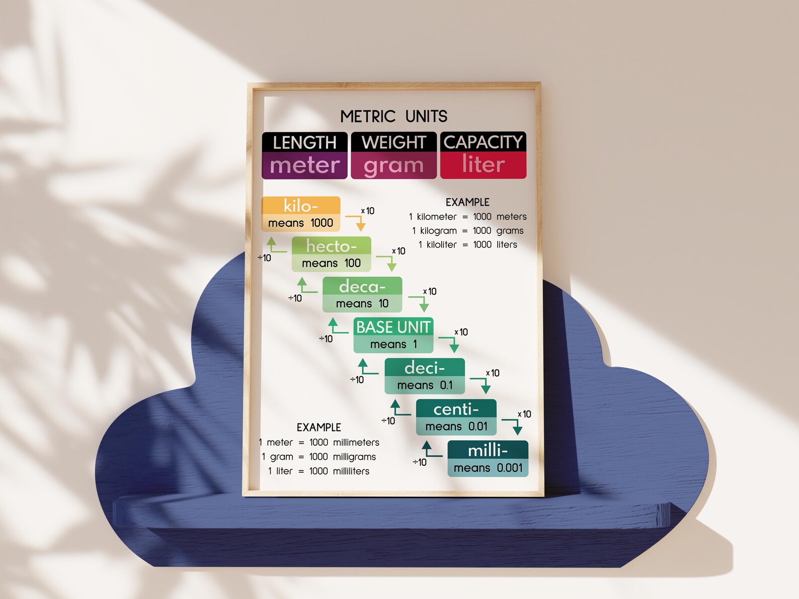 METRIC UNITS POSTER, Educational Posters, Conversion Chart, Classroom ...