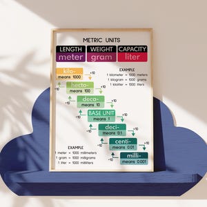 METRIC UNITS POSTER, Educational Posters, Conversion Chart, Classroom ...