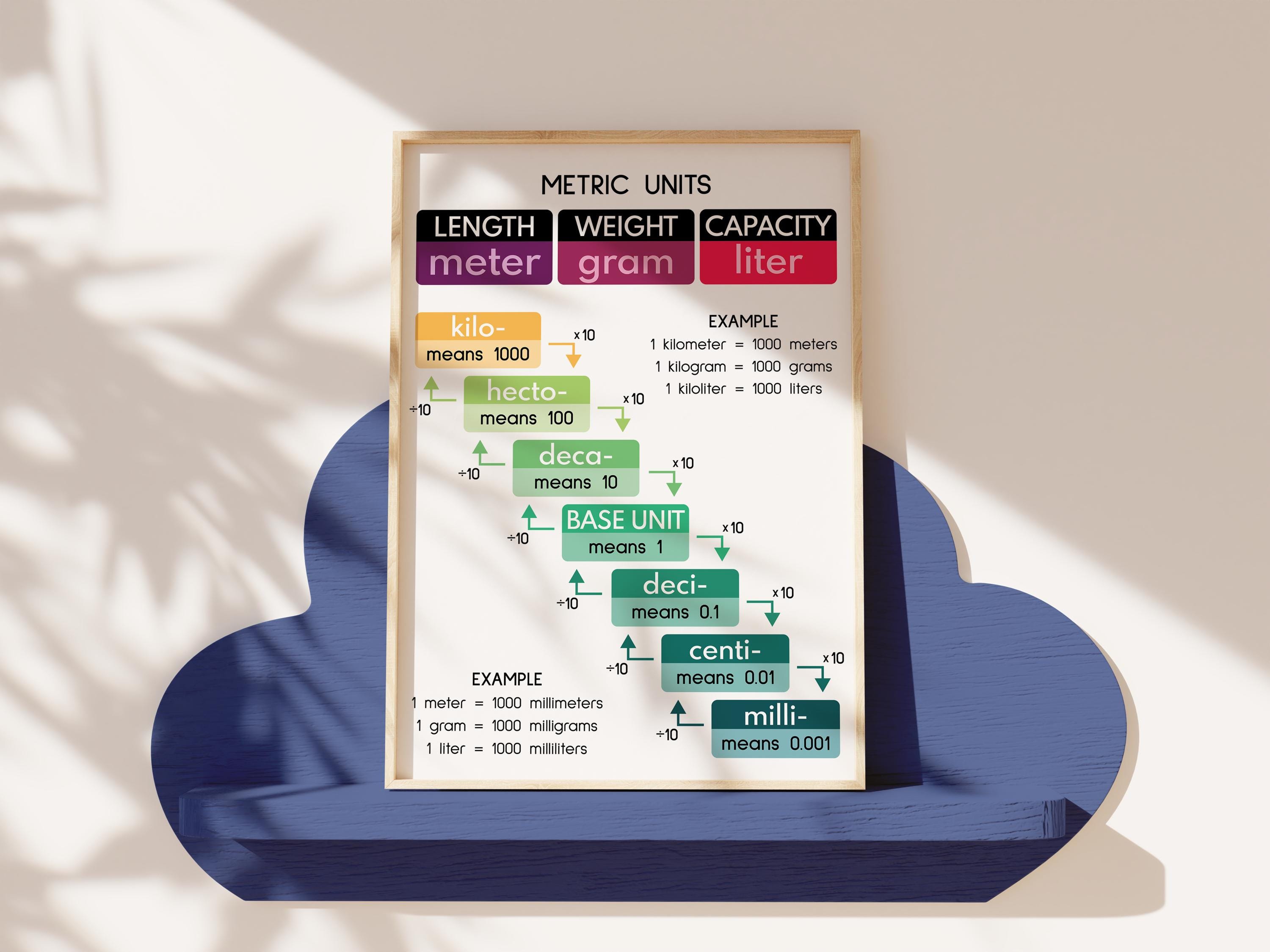 METRIC UNITS POSTER, Educational Posters, Conversion Chart, Classroom ...