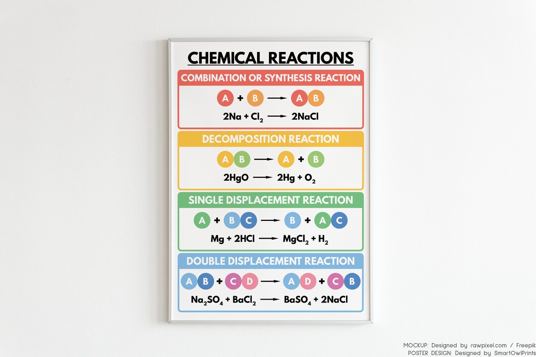 CHEMICAL REACTIONS POSTER Science Classroom Decor - Etsy