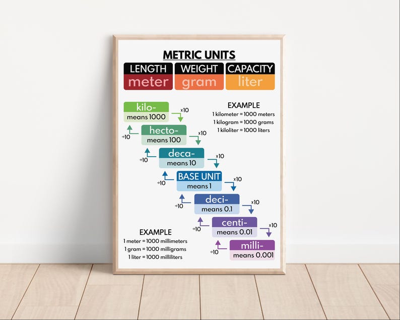 METRIC UNITS POSTER, European Measurements, Educational Poster, Math ...