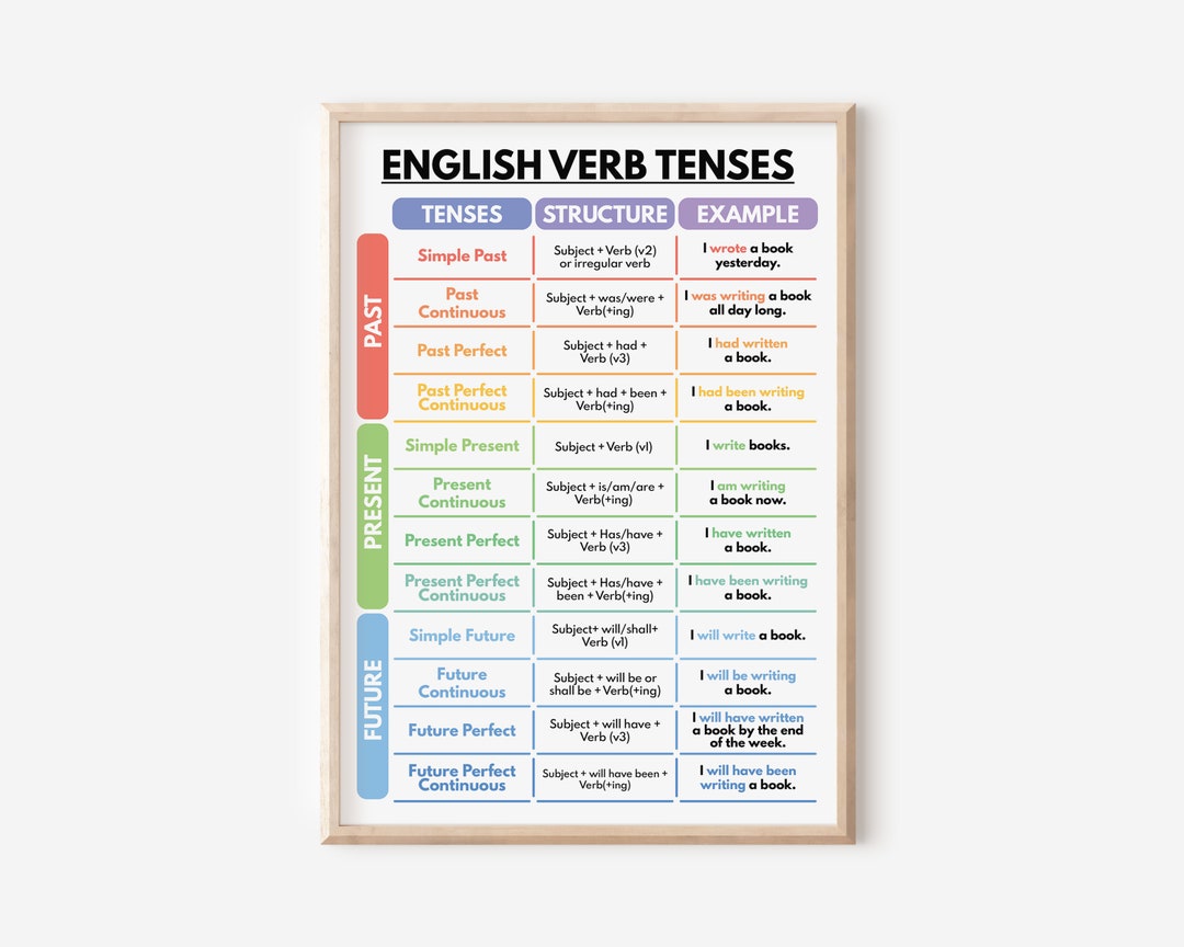 ENGLISH VERB TENSES Poster, English Grammar Chart for Homeschool ...