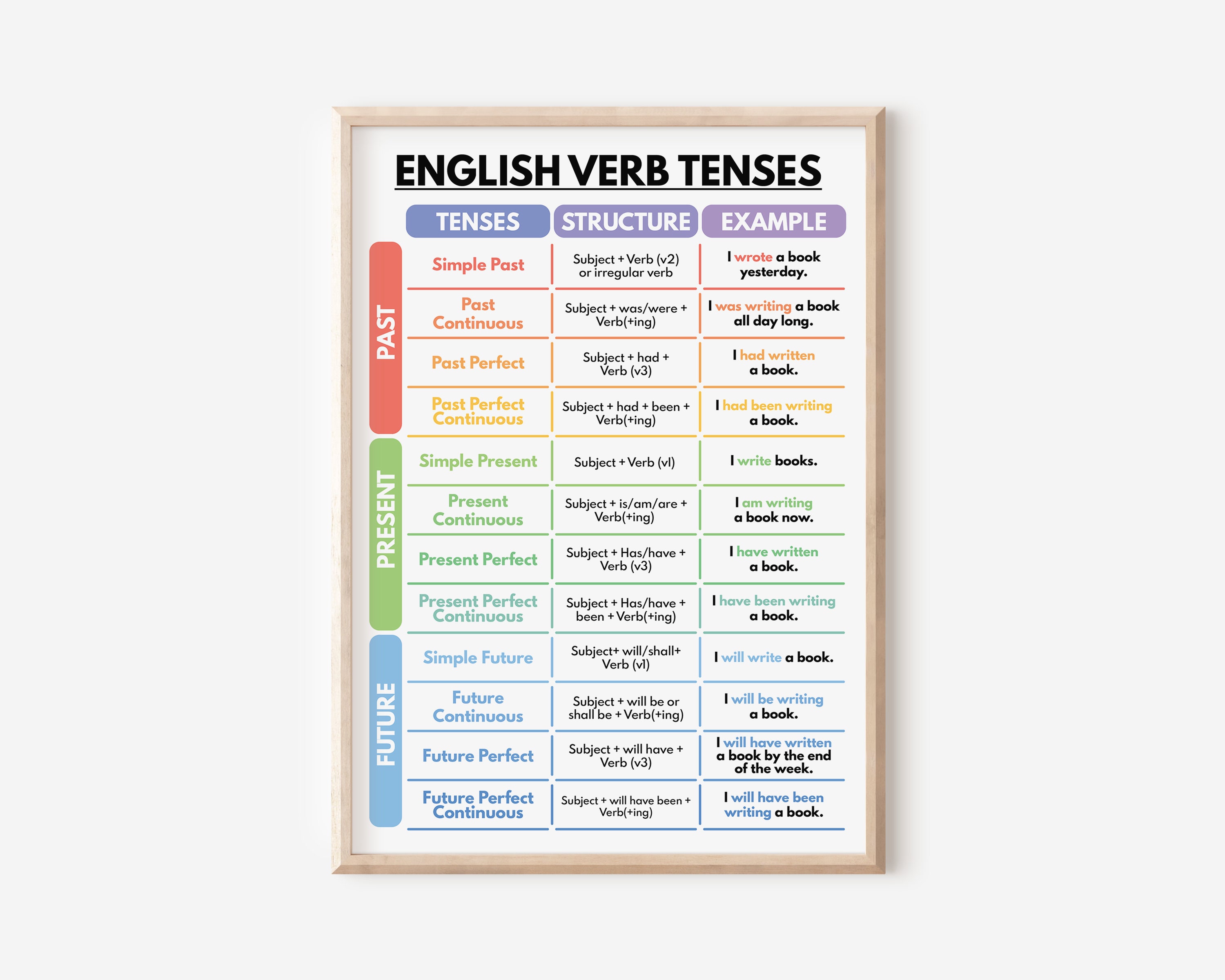 English Grammar Verb Tense Chart With Images Easy Tense Flow Chart