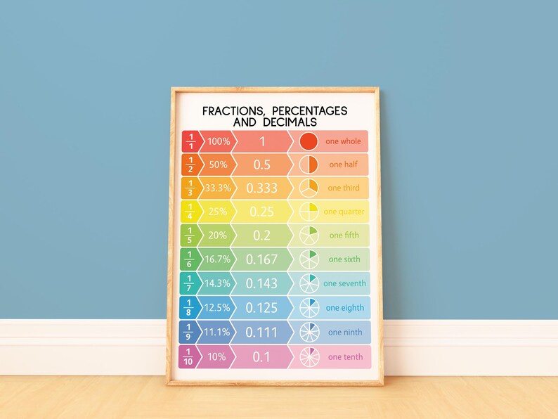 Fractions Decimals Percentages Poster: Math Classroom Decor (digital ...