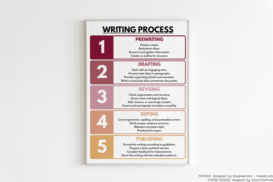 WRITING PROCESS POSTER How to Write 5 Stages of Writing - Etsy