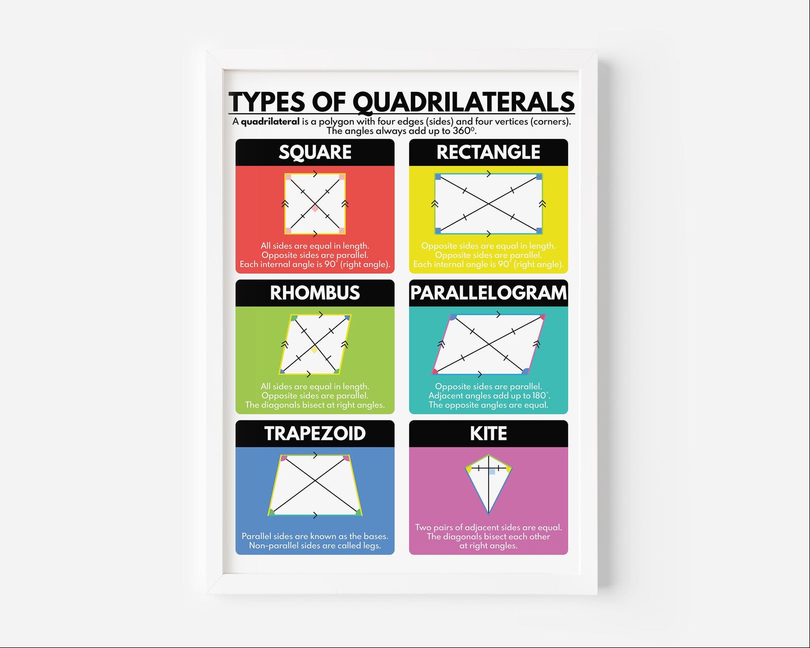 TYPES OF QUADRILATERALS, Geometry, Geometric Shapes, Educational Poster ...