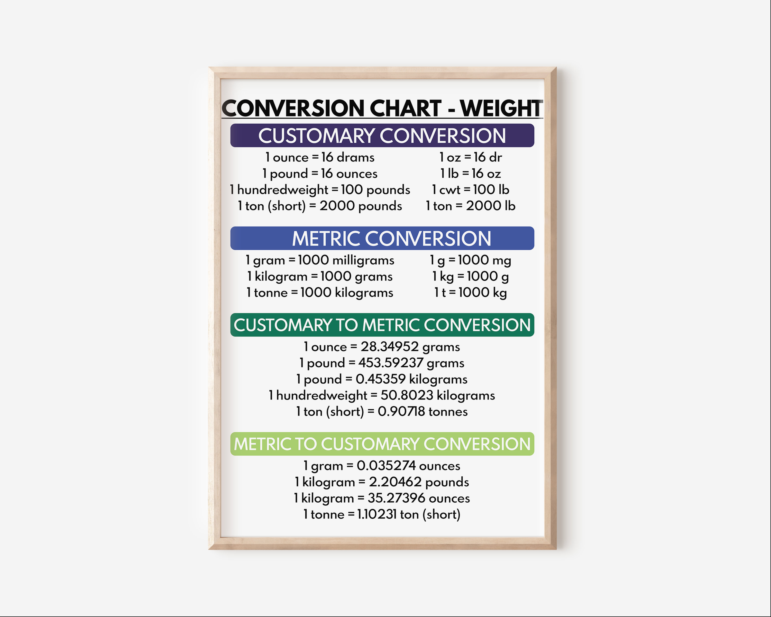 CONVERSION CHARTS Set of 7 Posters, Customary and Metric Units ...