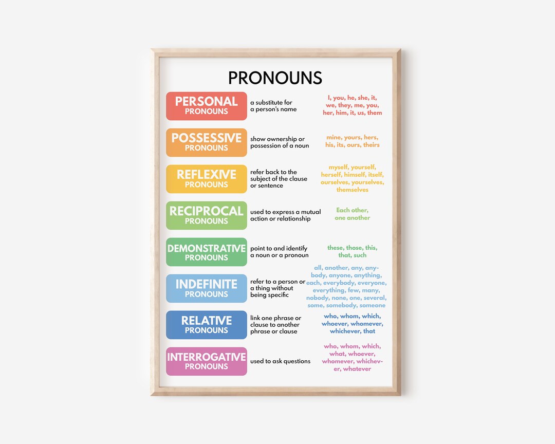 PRONOUNS, English Language Grammar Chart, Parts of Speech, Educational ...