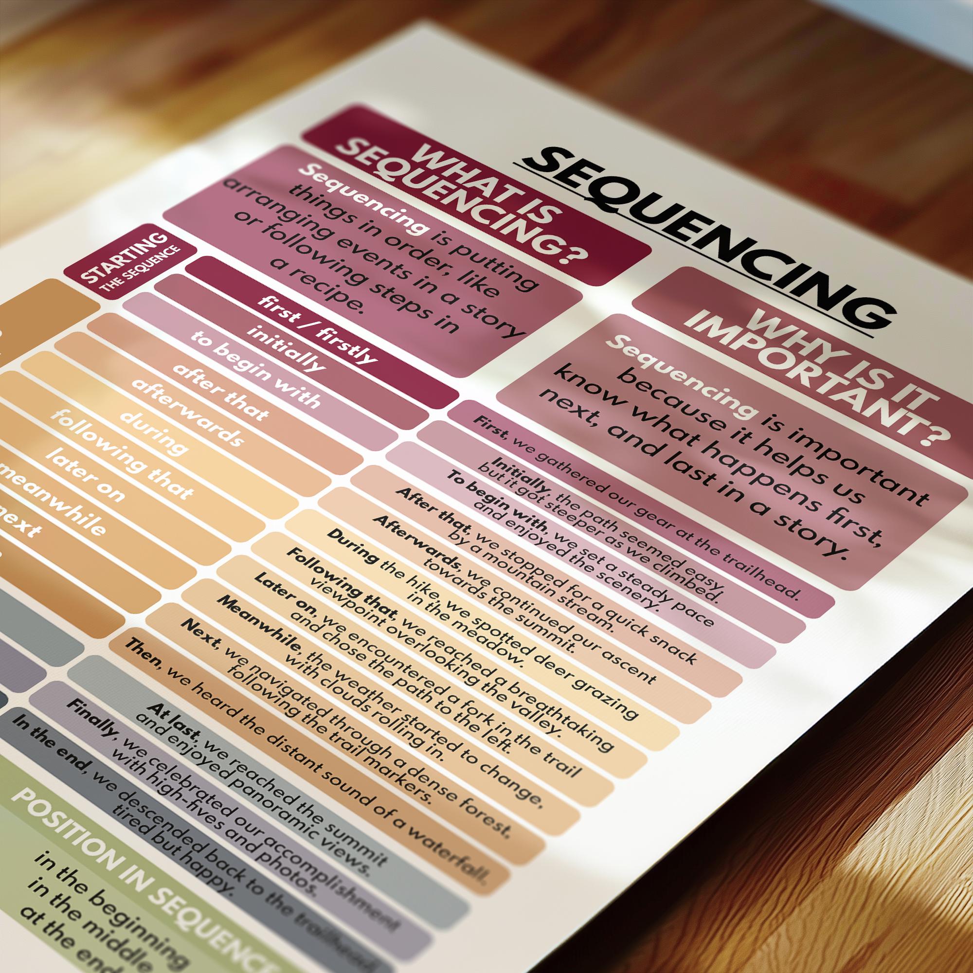 SEQUENCING POSTER, Learn How to Write a Good Story, Writing Skills ...