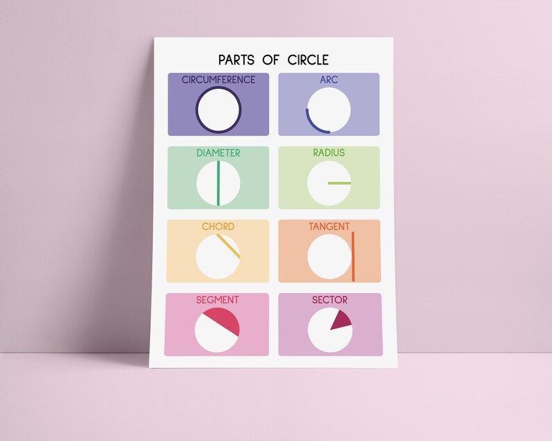 PARTS OF CIRCLE, Educational Posters, Geometry Math Poster, Circle ...