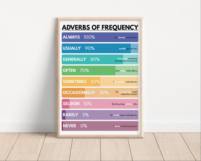 ADVERBIOS DE FRECUENCIA, Tipos de adverbios, Tabla gramatical para ...