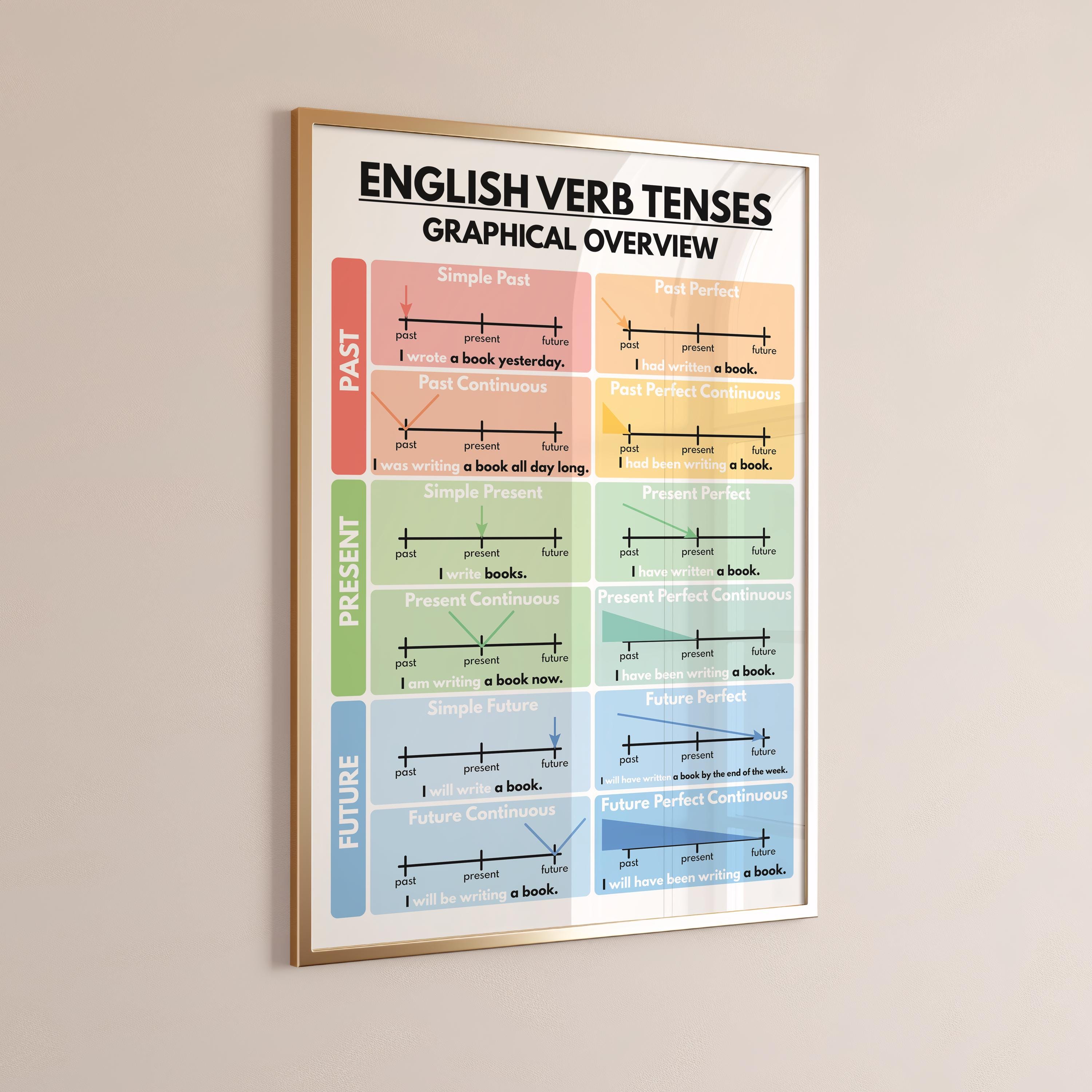 ENGLISH VERB TENSES Poster, Englische Grammatik Tabelle für Homeschool ...