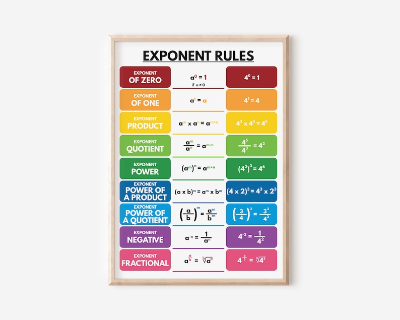 EXPONENT RULES POSTER, Printable Educational Posters, Math Rules, Rules ...