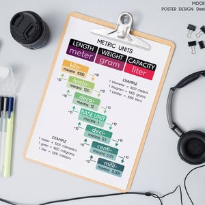 METRIC UNITS POSTER, Educational Posters, Conversion Chart, Classroom ...