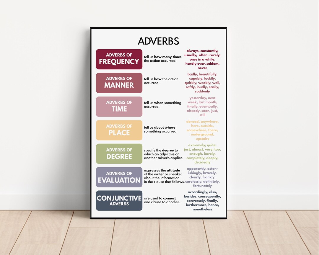 ADVERBIOS, Tipos de adverbios, Cuadro gramatical, Póster para el aula ...