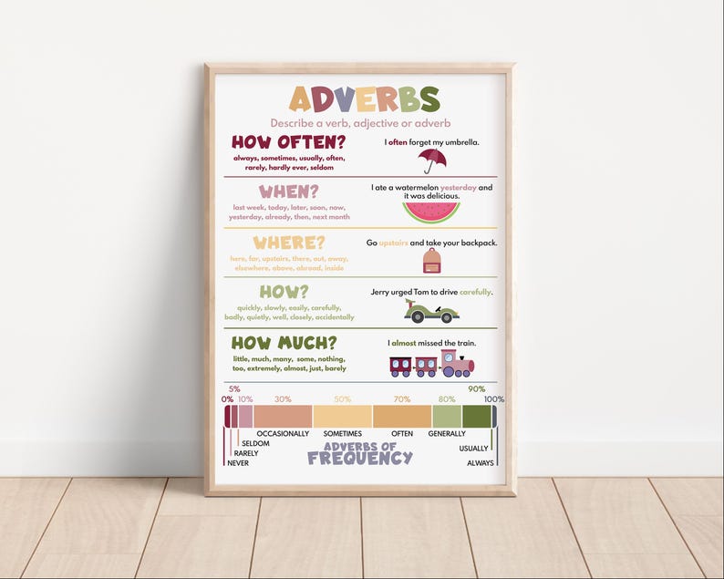 Adverbs Grammar Chart: English Language Poster (digital Download) - Etsy