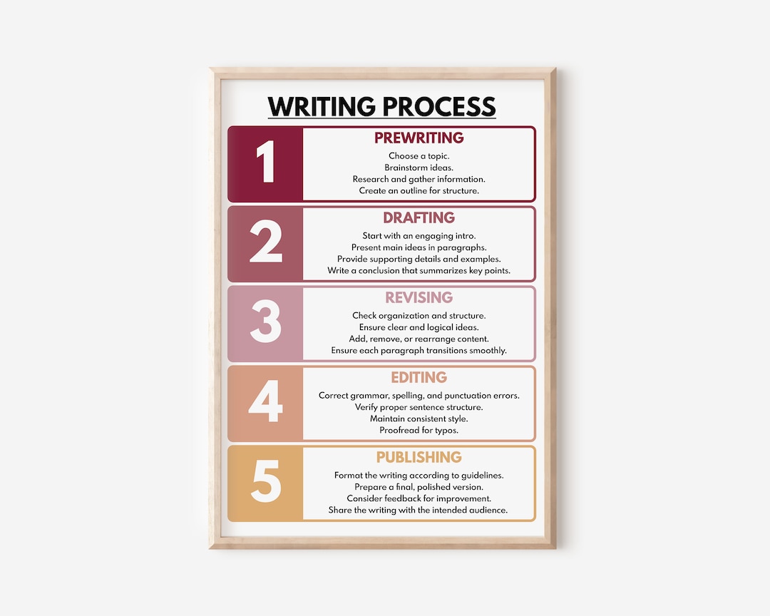 WRITING PROCESS POSTER, How to Write, 5 Stages of Writing, Step-by-step ...
