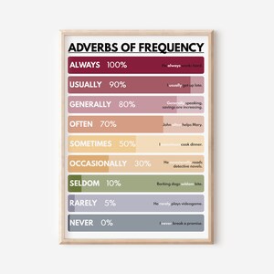 ADVERBS OF FREQUENCY, Grammar Chart for Homeschool, Classroom Wall ...