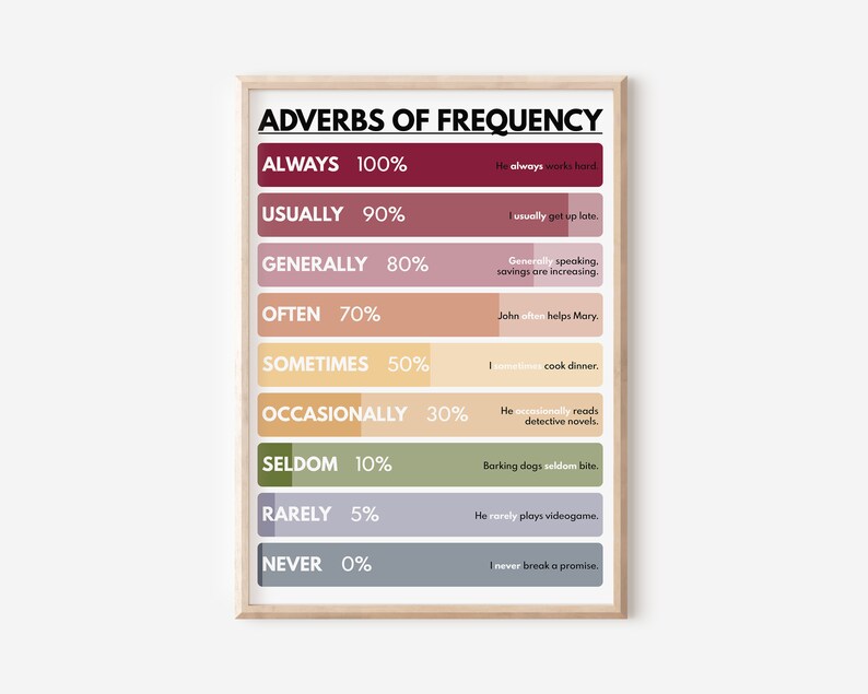 ADVERBS OF FREQUENCY, Grammar Chart for Homeschool, Classroom Wall ...