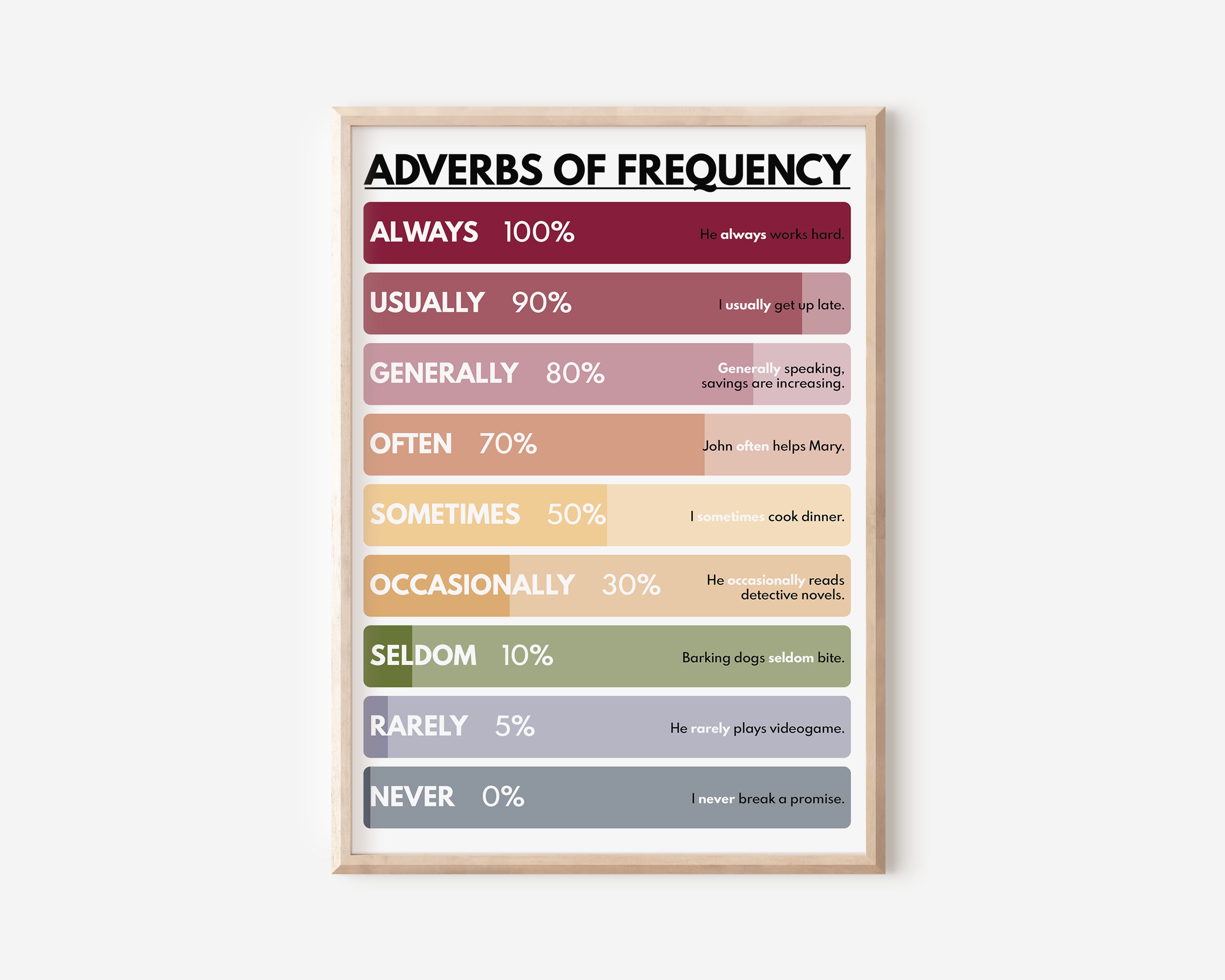 ADVERBS OF FREQUENCY, Grammar Chart for Homeschool, Classroom Wall ...