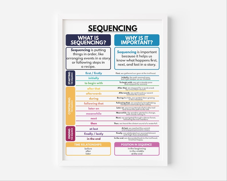 SEQUENCING POSTER, Learn How to Write a Good Story, Writing Skills ...