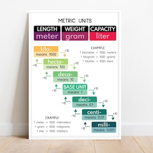 METRIC UNITS POSTER, Educational Posters, Conversion Chart, Classroom ...