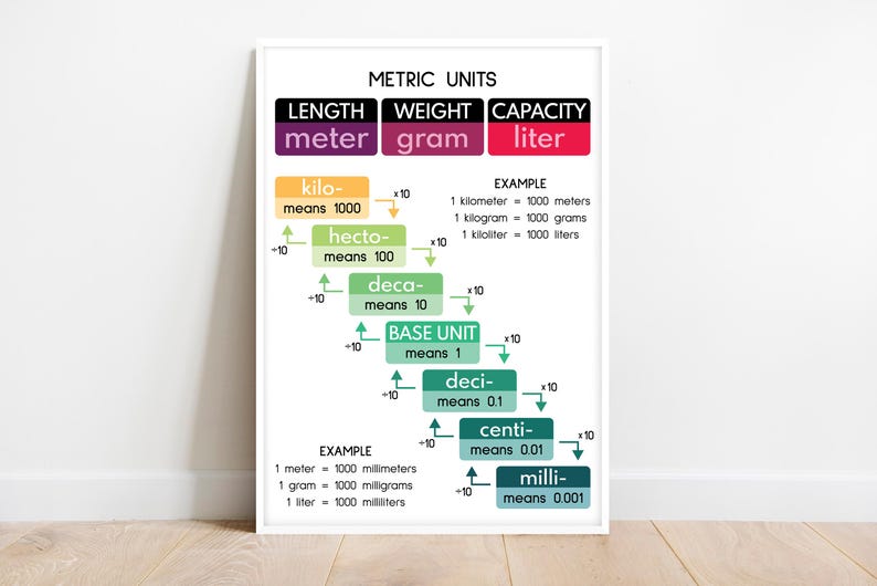 METRIC UNITS POSTER, Educational Posters, Conversion Chart, Classroom ...
