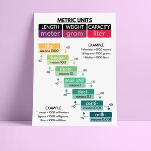 METRIC UNITS POSTER, European Measurements, Educational Poster, Math ...