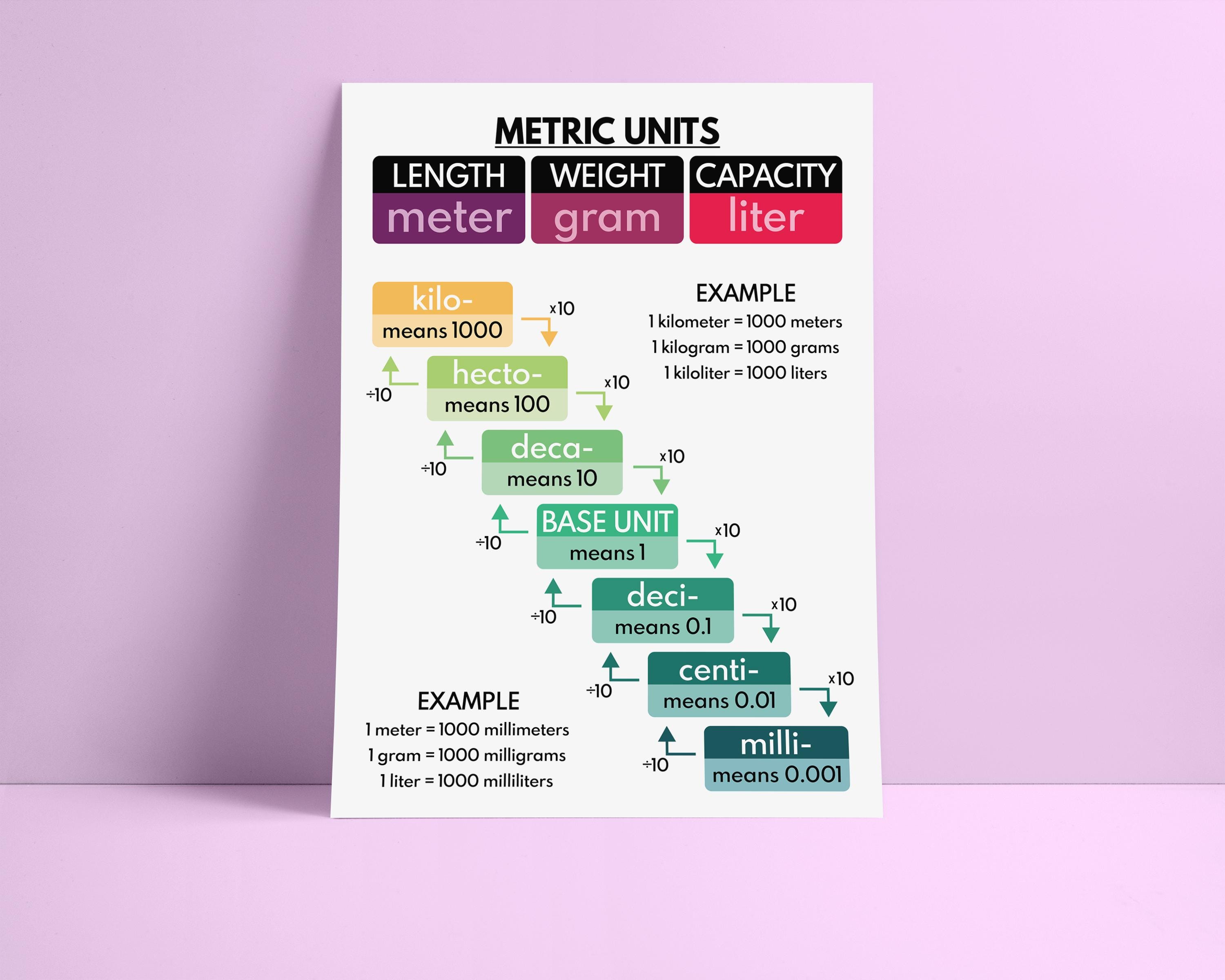 METRIC UNITS POSTER, European Measurements, Educational Poster, Math ...