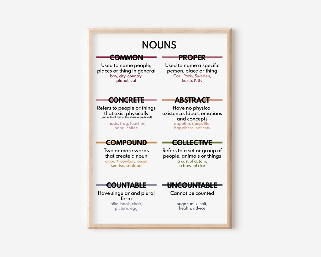 TYPES OF NOUNS Poster, Grammar Anchor Chart for Homeschool, Classroom ...
