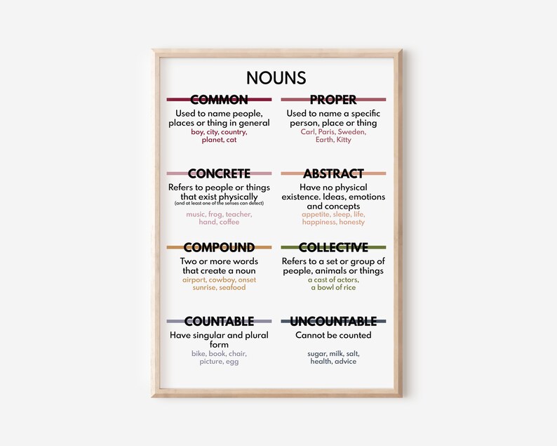 TYPES OF NOUNS Poster, Grammar Anchor Chart for Homeschool, Classroom ...